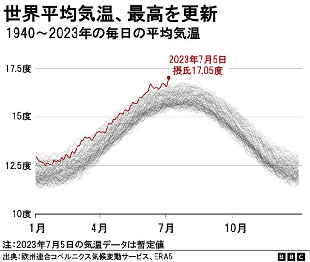 【解説】 なぜ今年の夏はこんなに暑いのか 世界各地で最高気温を更新 Bbcニュース
