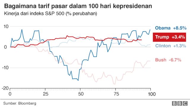 100 hari pemerintahan Presiden Donald Trump: Setiakah pada janji kampanye? - BBC News Indonesia