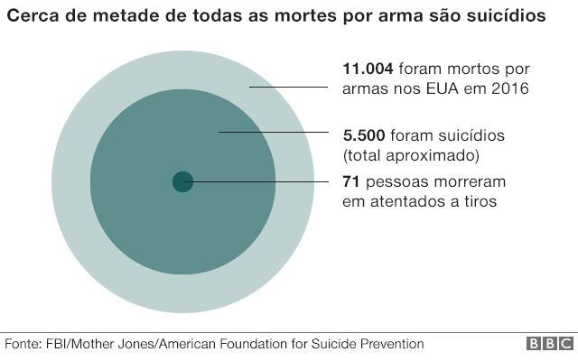 Cultura Das Armas Nos Eua Oito Gráficos Que Explicam O Fenômeno Bbc