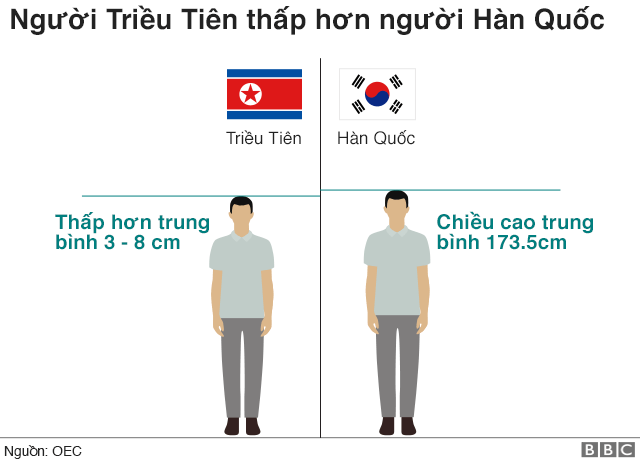 Chín điểm so sánh chính giữa Bắc Hàn và Nam Hàn - BBC News Tiếng Việt