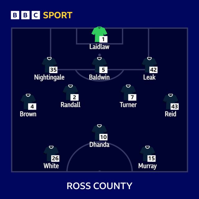 Ross County - BBC Sport