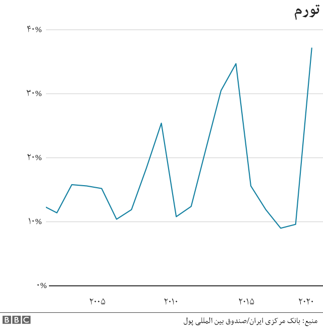 ضربه تحریم‌های آمریکا به اقتصاد ایران به روایت شش نمودار - BBC News فارسی