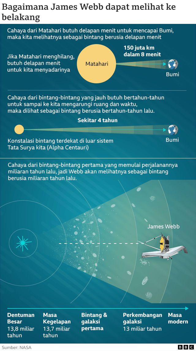 Teleskop James Webb memotret gambar galaksi terjauh yang penuh warna - BBC News Indonesia