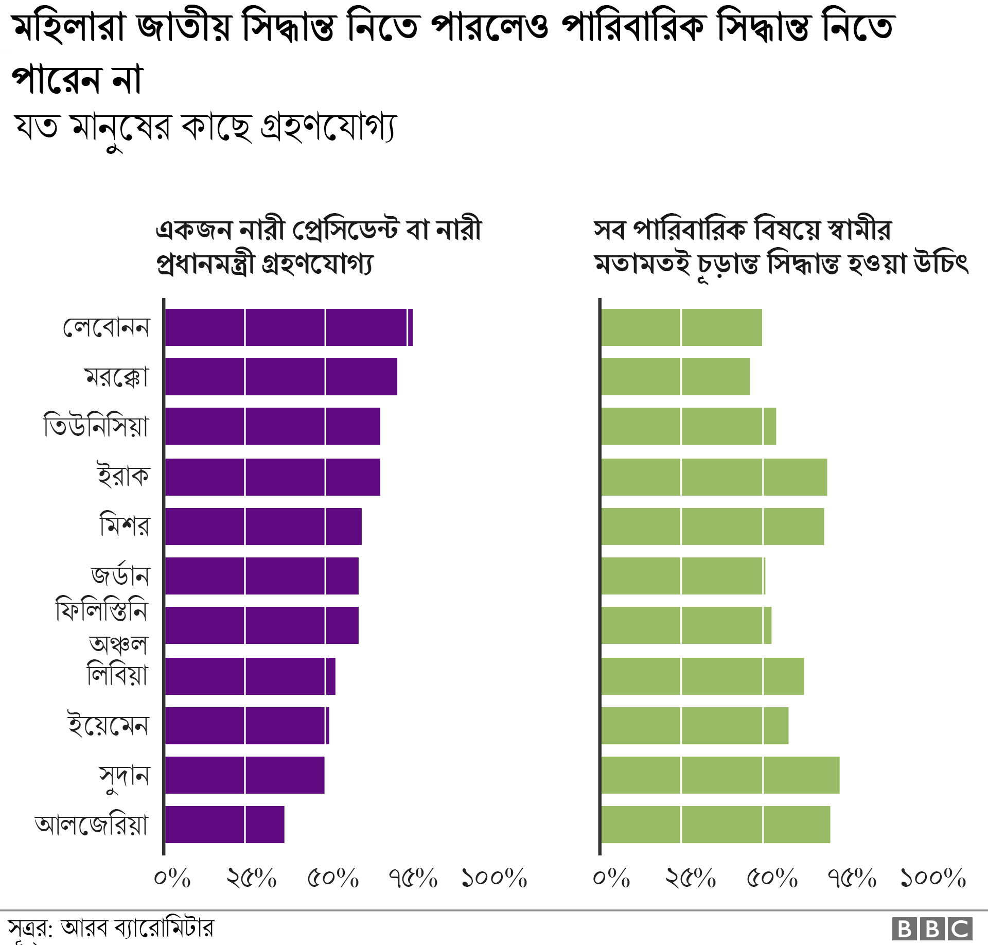 ধর্ম-রাজনীতি-যৌনতা নিয়ে বিবিসির জরিপ: আরবরা কি ধর্ম থেকে মুখ ফিরিয়ে ...