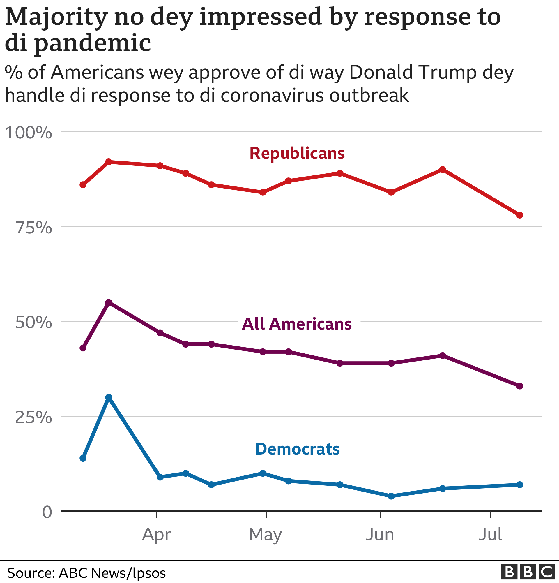 US election 2020 polls: Who dey ahead - Trump or Biden? - BBC News Pidgin