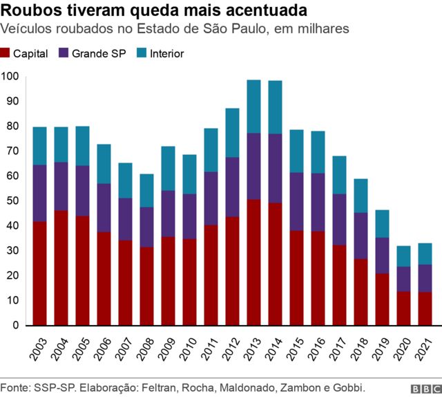 Por que roubos de carro despencaram em SP na última década - BBC News Brasil