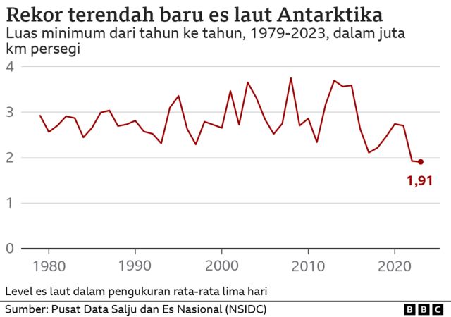 Lapisan es laut Antarktika terus mencair, mencetak rekor terendah - BBC News Indonesia