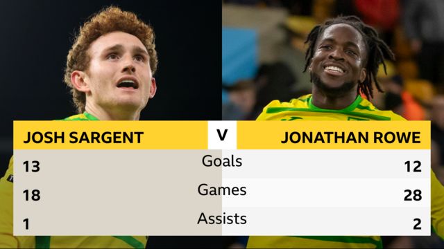 Norwich City - BBC Sport