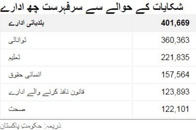 پاکستان سٹیزن پورٹل پر شکایت کنندہ کی ذاتی معلومات کس حد تک محفوظ ہیں ...