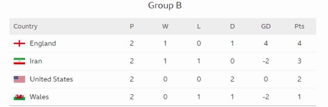 World Cup standing table: Wetin each kontri need to qualify for round ...