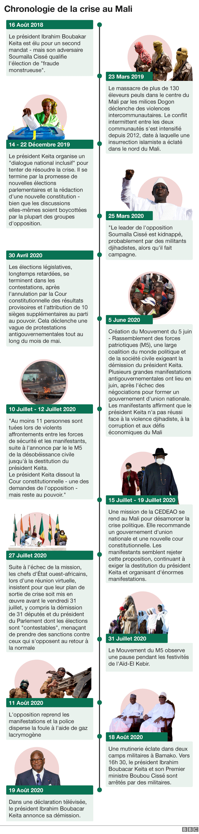 Coup d'Etat au Mali: retour sur une journée historique - BBC News Afrique