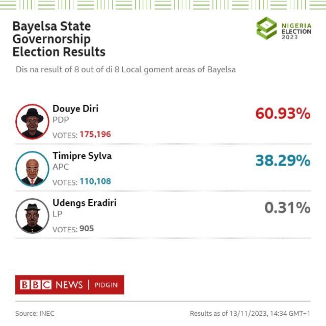 Bayelsa state governorship election result 2023: Governor Douye Diri ...
