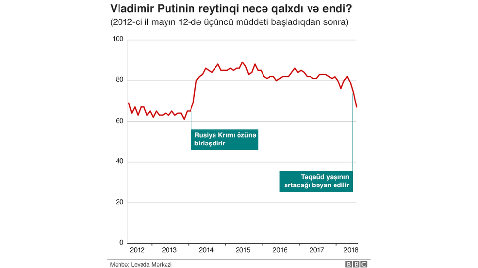 Vladimir Putinin reytinqi niyə düşdü? - BBC News Azərbaycanca