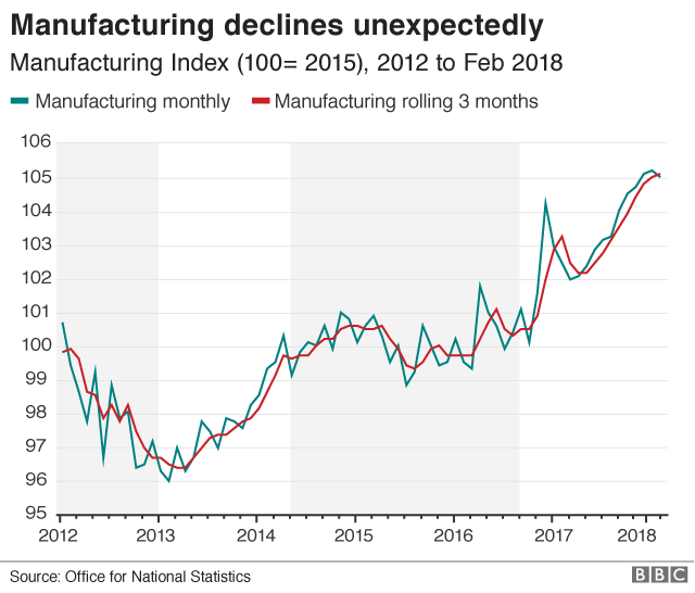 UK manufacturing output falls 0.2% in February - BBC News