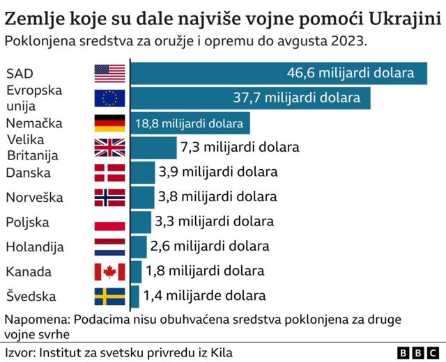 Rusija i Ukrajina: Poljska obustavlja isporuku oružja Kijevu zbog spora ...