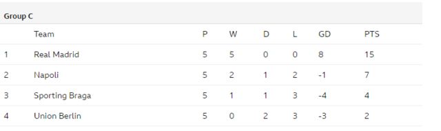 Champions League table: Wetin Man Utd, Newcastle and PSG need to ...