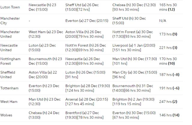 Premier League Christmas fixtures: First Christmas Eve game since 1995 ...