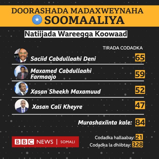 Doorashada Soomaaliya 2022: Lama-filaannada iyo cashirrada laga bartay ...