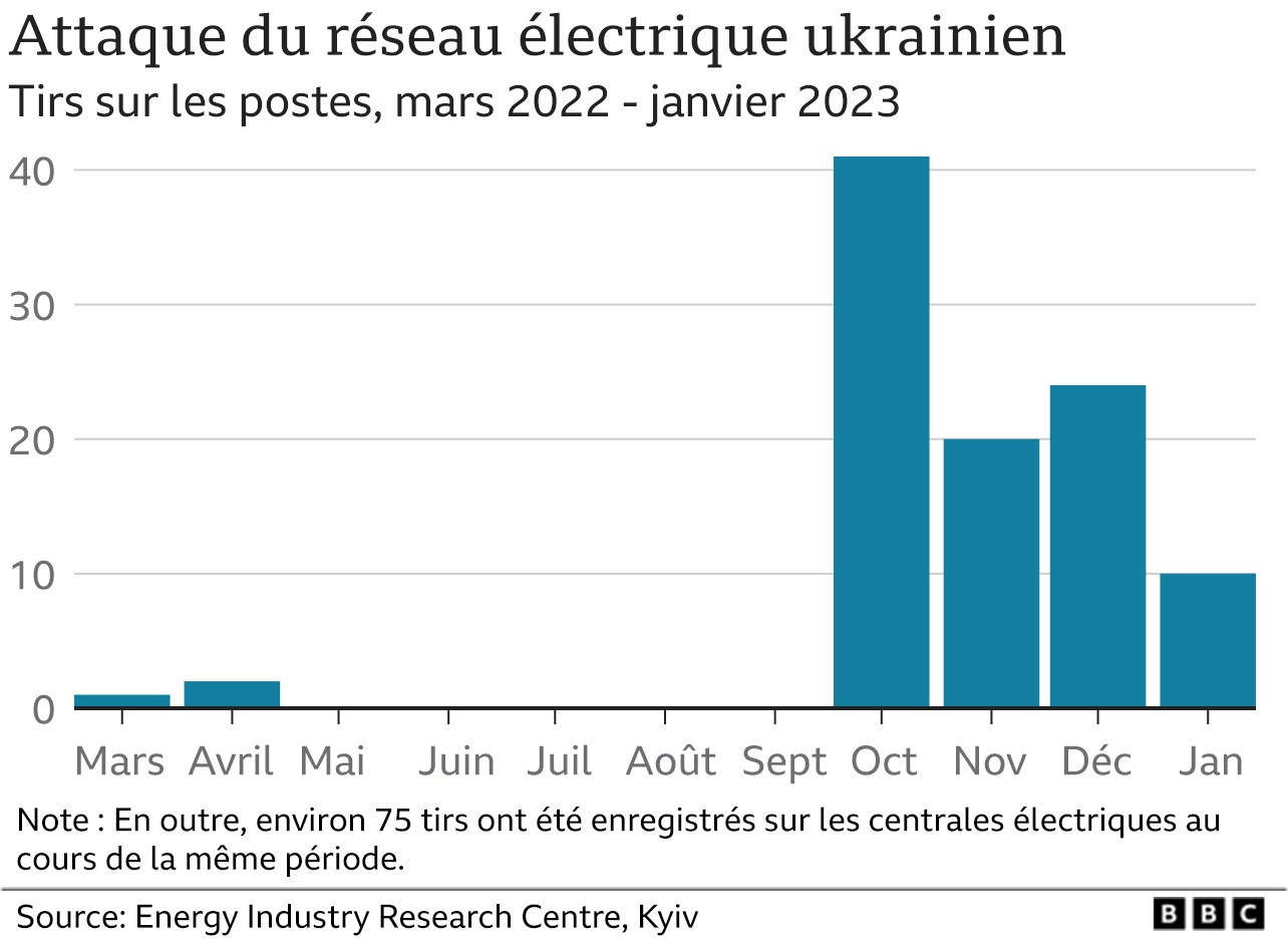 Guerre Ukraine - Russie en graphiques : Qu'est-ce qui a changé un an plus tard ? - BBC News Afrique