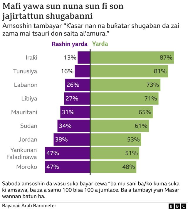 Larabawa na ganin dimokuradiyya na karya musu tattalin arziki - BBC ...