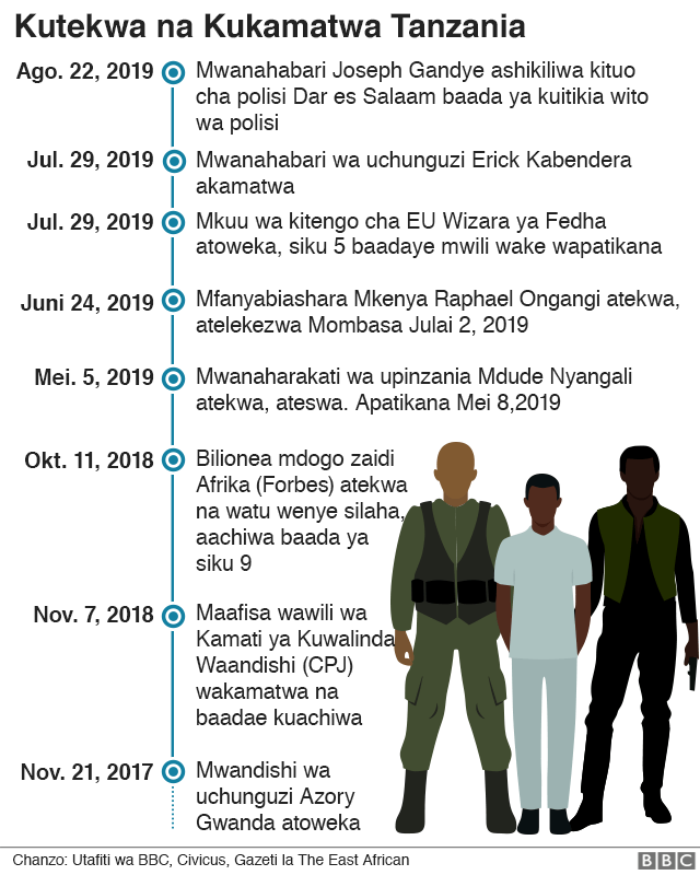 Eric Kabendera: Mwandishi wa Tanzania kuendelea kuzuiliwa baada ya ...
