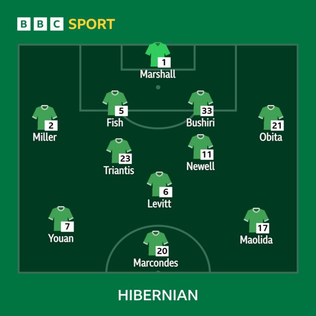 Hibernian - BBC Sport