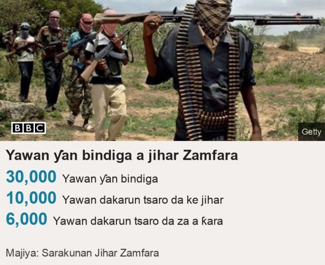 Zamfara Circle: Ƴan bindiga sun mamaye ƙauyuka 70 a Zamfara - BBC News Hausa