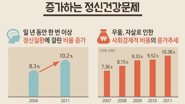 우울증 정신력이 약해서 Bbc News 코리아