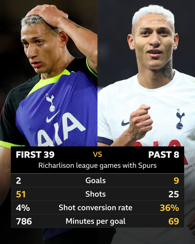 Tottenham Hotspur - BBC Sport