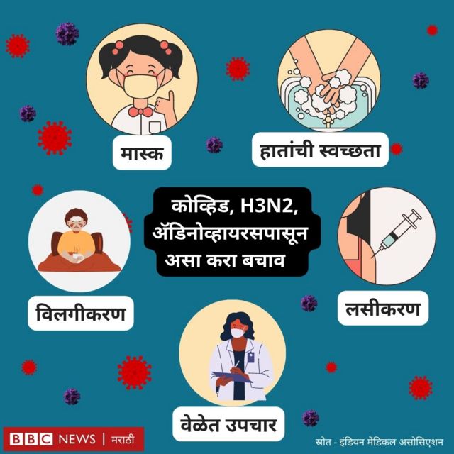 कोरोना, H3N2 फ्लू आणि अ‍ॅडिनो व्हायरस यांमध्ये काय फरक आहे? - BBC News मराठी