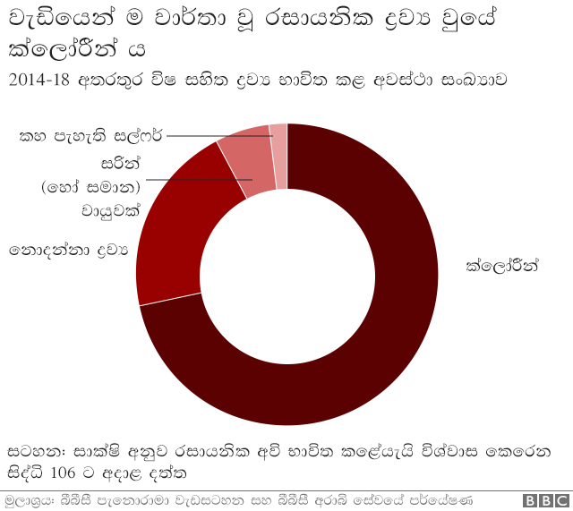සිරියානු ජනපති අසාද් ජයග්‍රහණය අසලට ගෙන ඒමට රසායන අවි සහය වූයේ කෙසේද ...