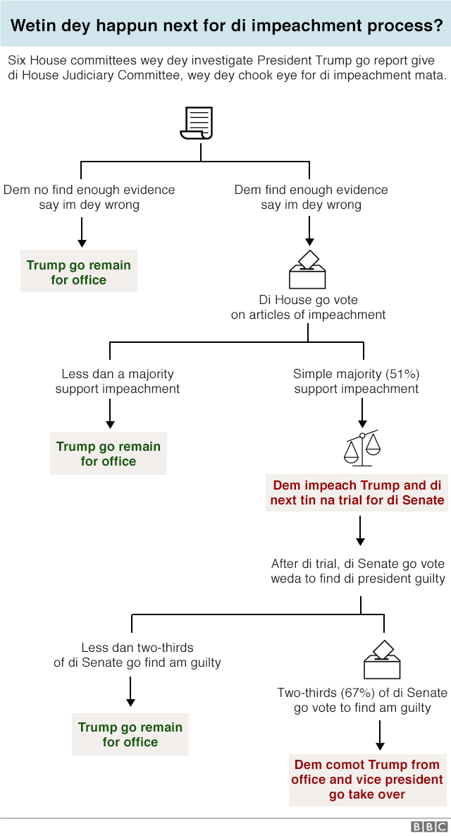 Trump impeachment: US president go face trial for Senate - BBC News Pidgin
