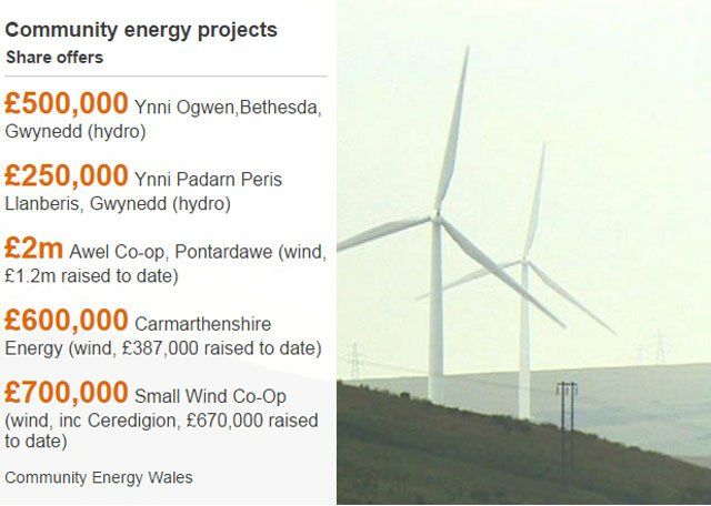 Local investors look to renewable energy projects in Wales - BBC News