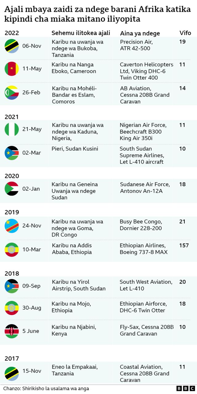 Zifahamu ajali 5 mbaya zaidi kuwahi kutokea Tanzania - BBC News Swahili