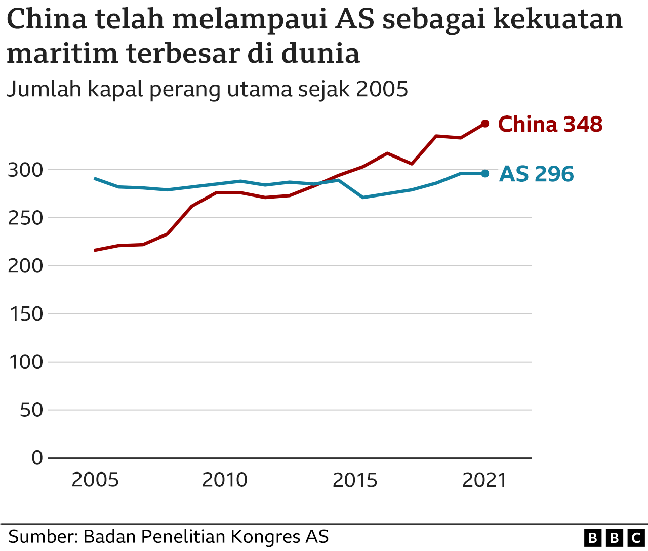 Upaya China menjadi kekuatan militer terbesar di dunia: Menghabiskan ...