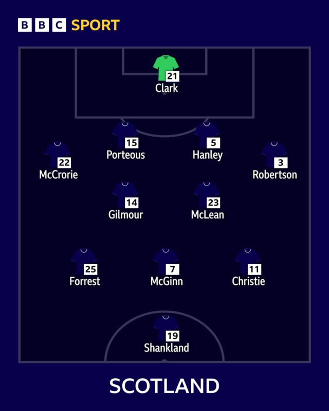 Scotland Men's Football Team - BBC Sport