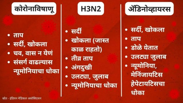 कोरोना, H3N2 फ्लू आणि अ‍ॅडिनो व्हायरस यांमध्ये काय फरक आहे? - BBC News मराठी