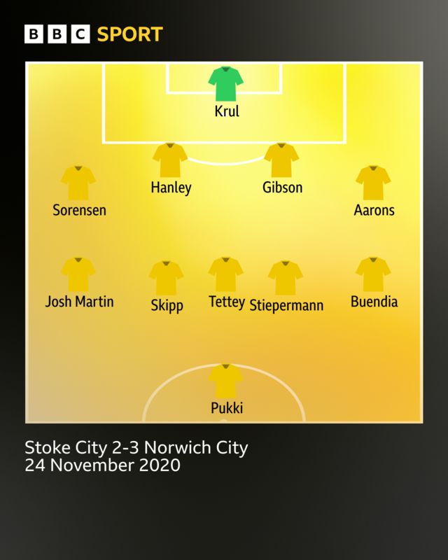 Norwich City - BBC Sport