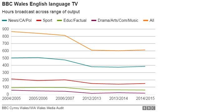 Analysis: Wales Media Audit findings by IWA - BBC News