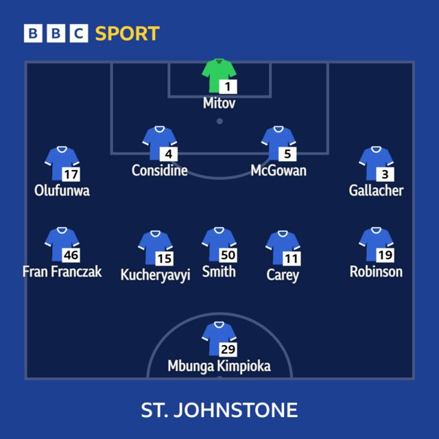St Johnstone - BBC Sport