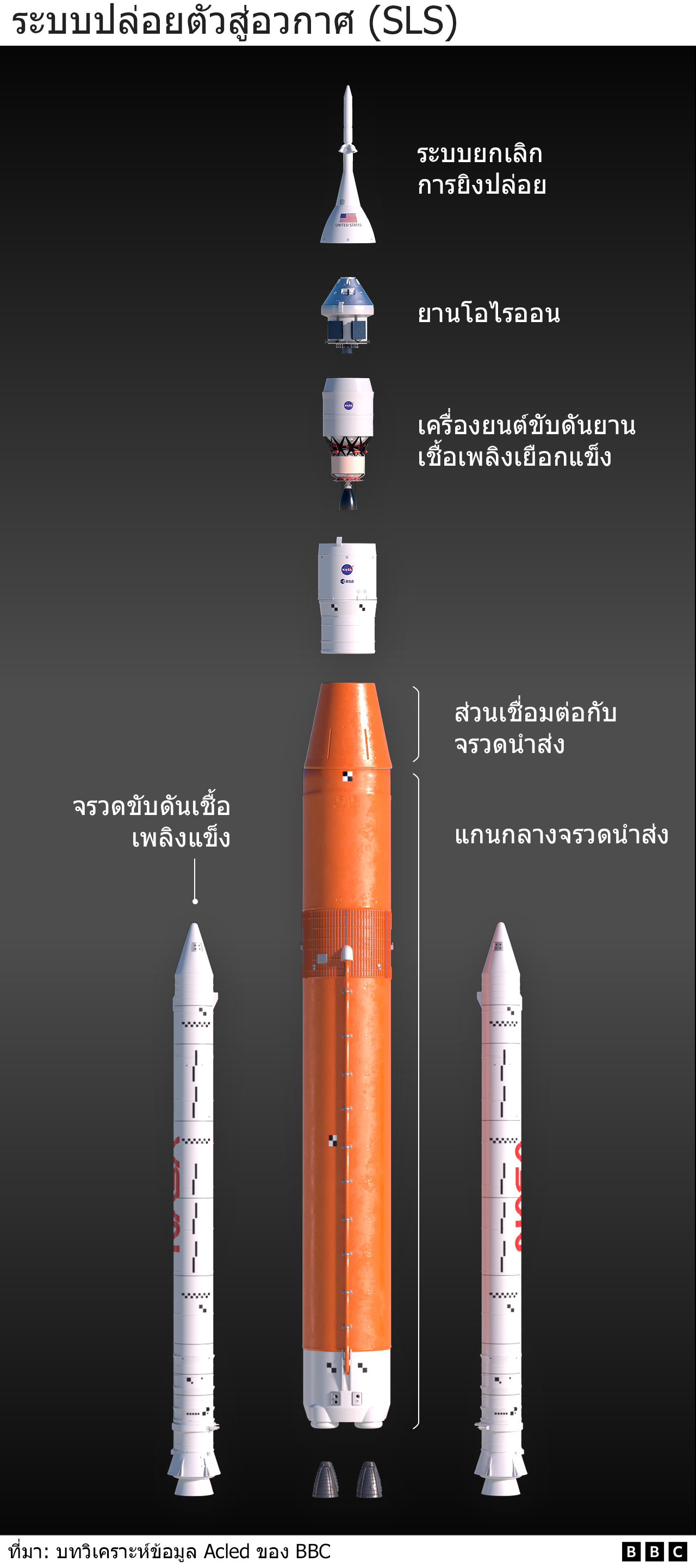 เปิดภารกิจ “อาร์ทิมิส 1” ก้าวแรกสู่การหวนคืนดวงจันทร์ของมนุษยชาติ - BBC ...