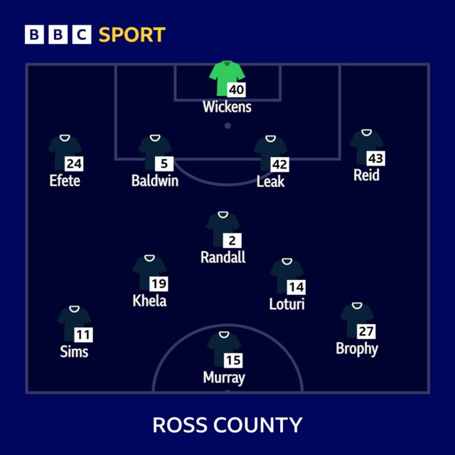 Ross County - BBC Sport