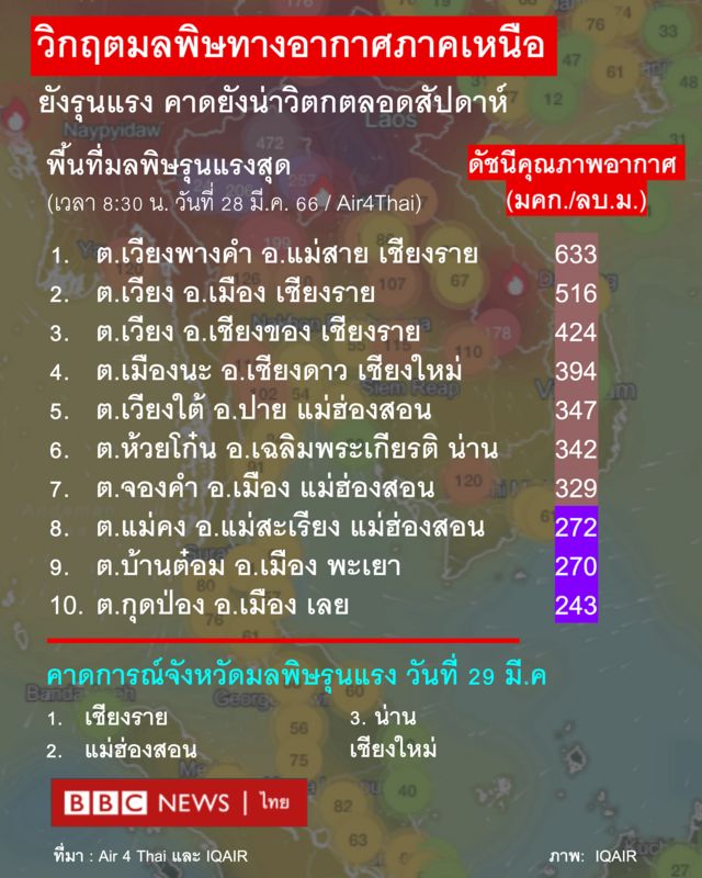 เชียงรายวิกฤต ฝุ่น PM2.5 เกินค่ามาตรฐาน 15 เท่า - BBC News ไทย
