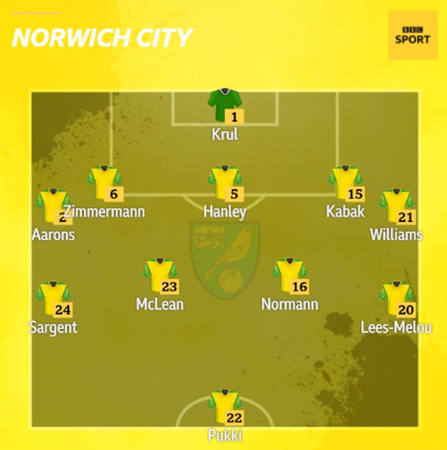 Norwich City | BBC Sport