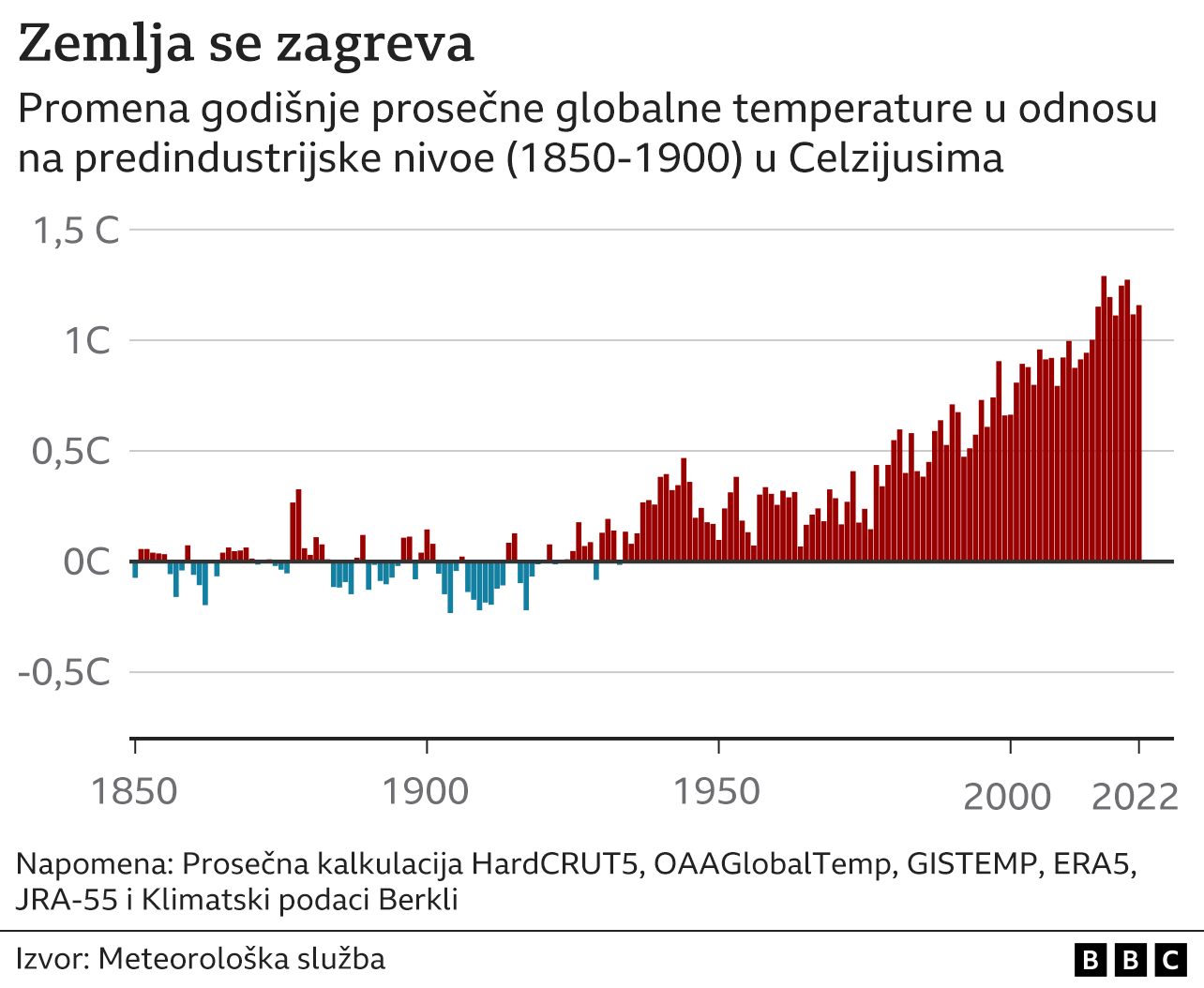Šta su klimatske promene? Stvarno jednostavan vodič - BBC News na srpskom
