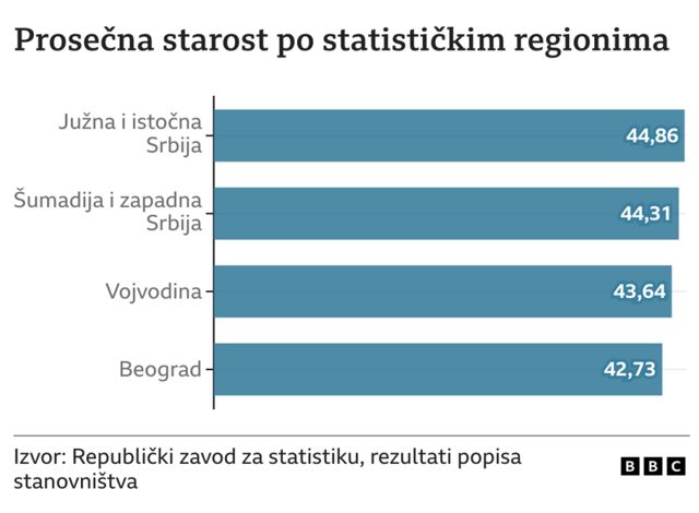 Popis stanovništva: Srpskim priča 84 odsto ljudi, ateista u Srbiji oko ...