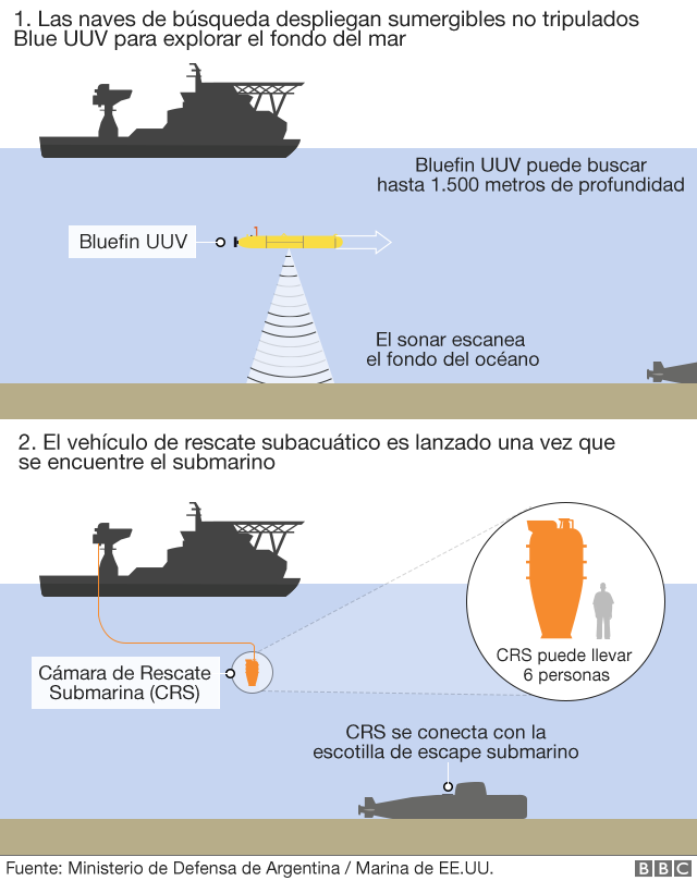 ¿Por qué es tan difícil encontrar un submarino que desaparece, como ...