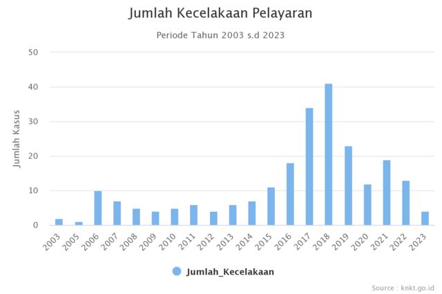 Kapal tenggelam di Buton Tengah Sultra tewaskan 15 orang, 'Bukti keselamatan perairan tidak ...