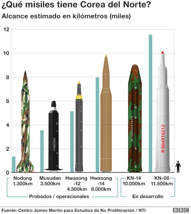 Misiles balísticos y capacidad nuclear: lo que se sabe del programa ...