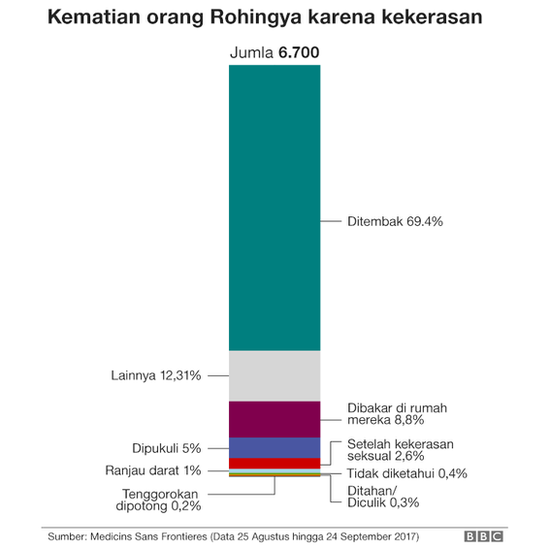 Sekitar 6.700 Muslim Rohingya tewas dalam waktu sebulan, kata MSF - BBC ...